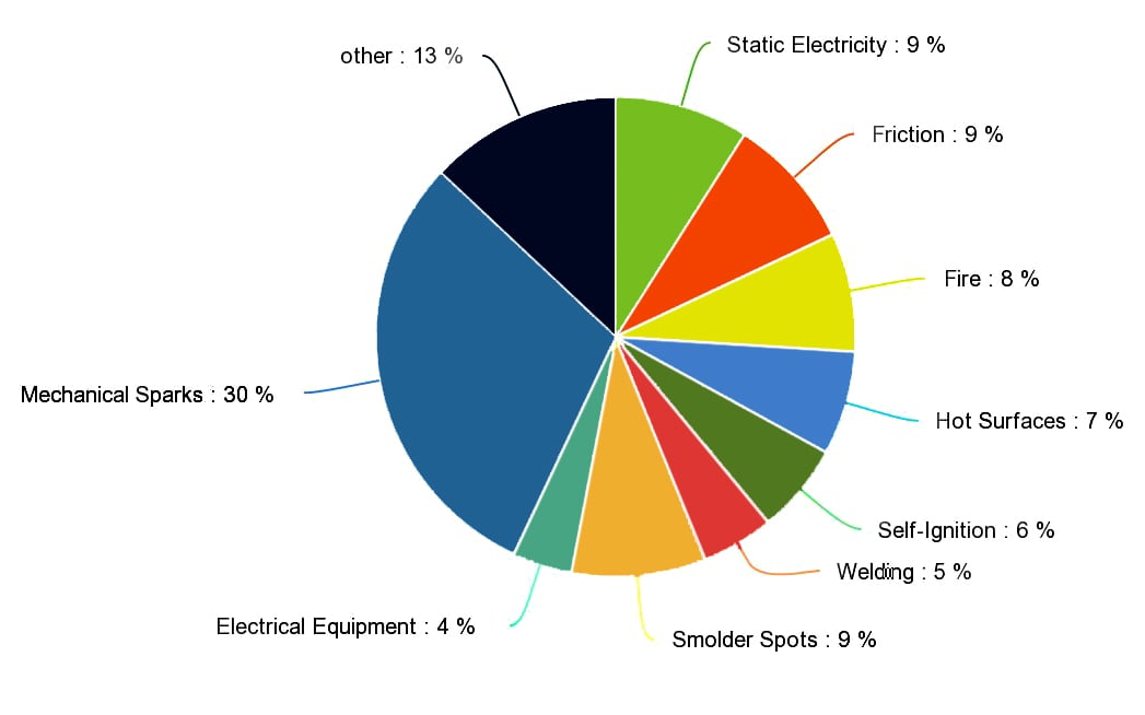 The Surprising Sources Of Industrial Dust Explosions
