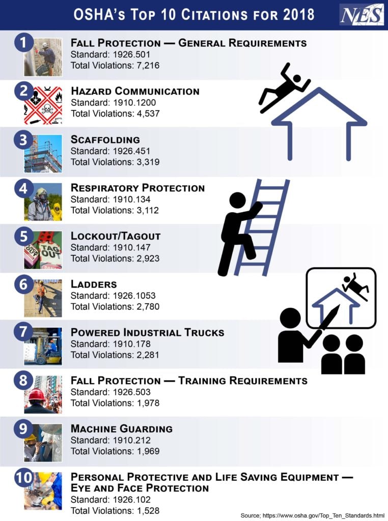 Are You Safe at Work? OSHA Compliance is the Law